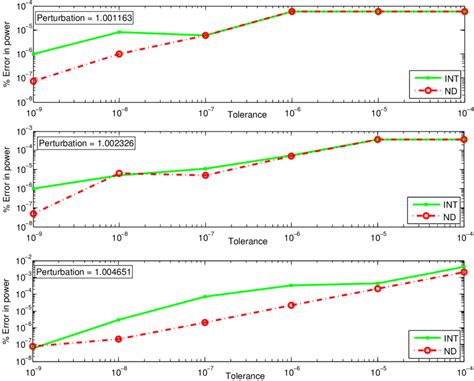 End Of Transient Error As A Function Of Tolerance For Various Download Scientific Diagram