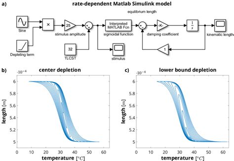 12 Rate Dependent Hysteresis Model And Simulation Results Obtained In