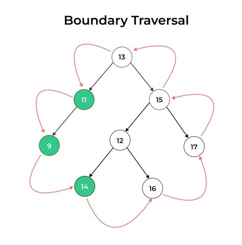 Tree Traversal In Data Structure PrepInsta