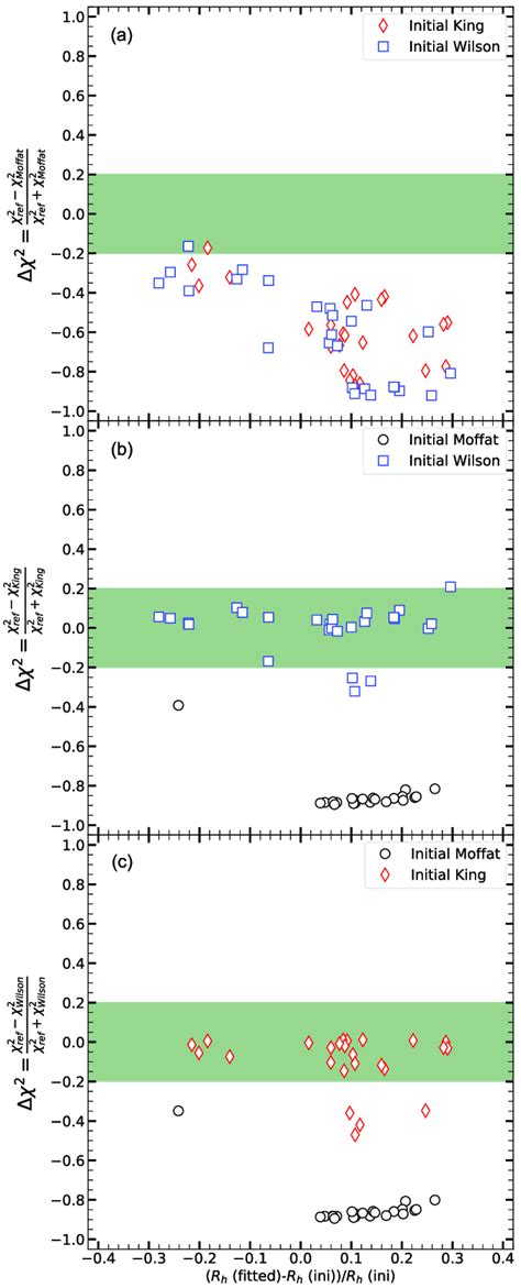 Δχ 2 Values To Determine The Best Fitting Model Setting As A Model For Download Scientific