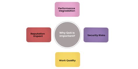 What The Importance Of Quality Of Service QoS In Networking