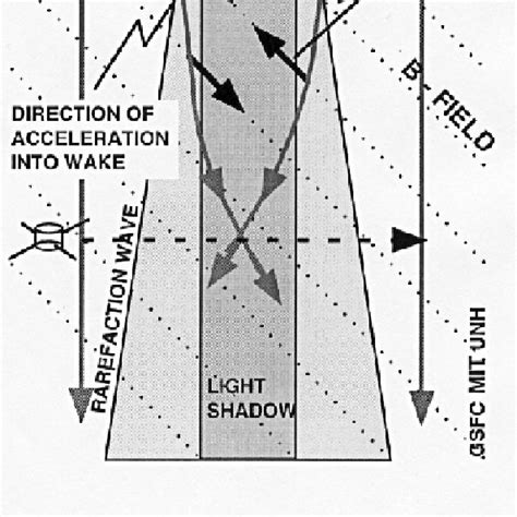 A The Schematic Representation Of Lunar Wake On Dec 27 1994