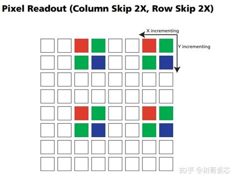 来,了解一下quard Bayer、skipping、binning模式 知乎 来,了解一下quard Bayer、skipping、binning模式 知乎
