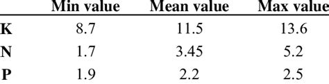 The 3 Used Parameters Values For Analysis Of Composting Days Download Scientific Diagram