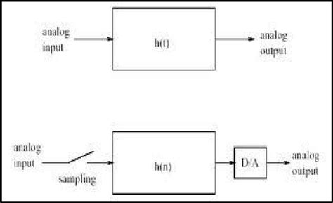 Showing Analog Filter Download Scientific Diagram