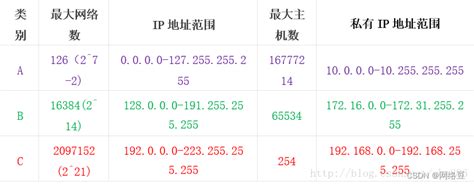第三章 tcp ip ip地址概念与应用 腾讯云开发者社区 腾讯云