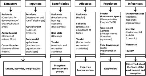 Diversity In Environmental Management Strategies Found In The Chesapeake Bay Watershed Blog