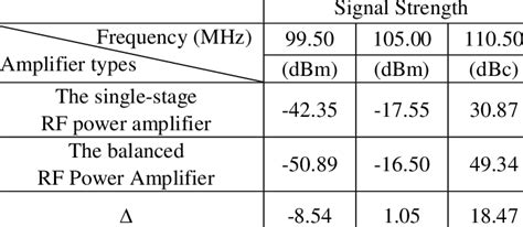 Measurement Results Of Two FM Transmitters Download Scientific Diagram