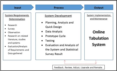 Online Tabulation System Conceptual Framework