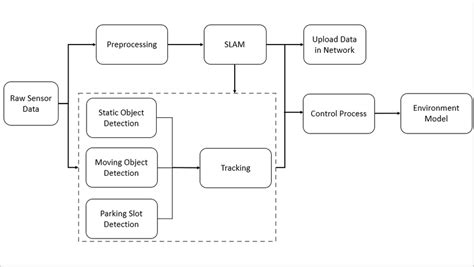 Procedure Of Recieving Data Detecting And Controling System