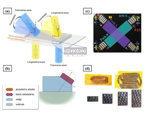 Mode And Polarization Selection Or Conversion With A Metasurfaces Download Scientific