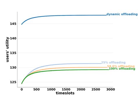 Average End Users Utility Vs Time Slots For Different Offloading Download Scientific Diagram