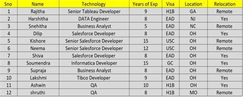 Mohan Pitta On Linkedin Hotlist Availableconsultants Immediate C2c Requirements Jobsearch