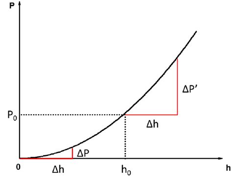 4 Load Displacement Curve For A Perfect Nanoindentation Test On A Soft