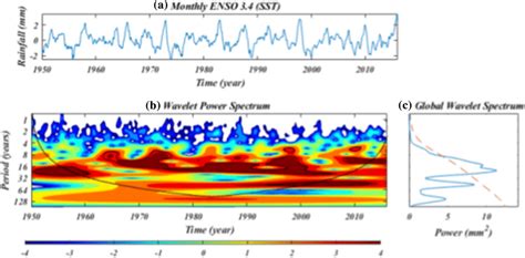 a monthly enso 3 4 sst b wavelet power spectrum using a mother