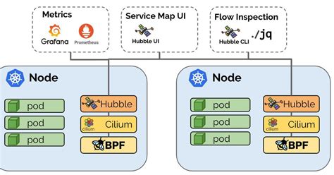Announcing Hubble Network Service And Security Observability For