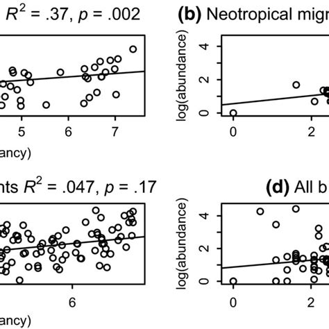 Example 1990 Abundanceoccupancy Relationships Download Scientific Diagram
