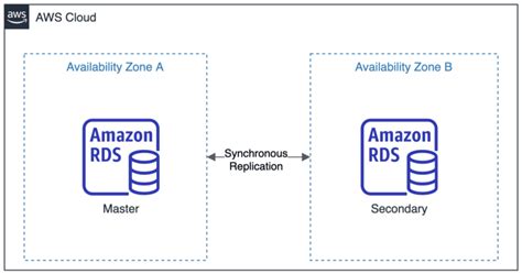 Terraform Multi-AZ Deployments on AWS