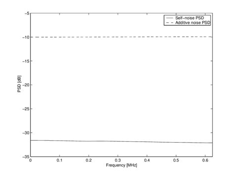 Power Spectral Density Of The Additive Noise And The Self Noise Of The Download Scientific