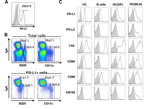 Figure 1 From Iga Plasma Cells Express The Negative Regulatory Co