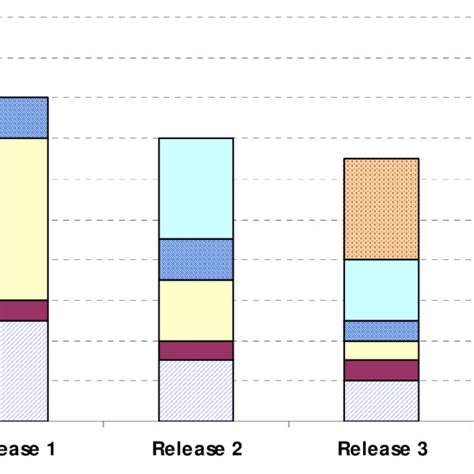 An Indicator Example Of Metric Product Release Defect Trend Download Scientific Diagram