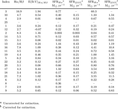 Spectroscopic Properties Of Galaxies Download Table