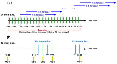 Remote Sensing Free Full Text Applying Time Expended Sampling To Ensemble Assimilation Of