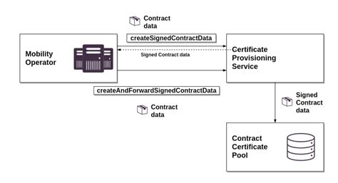 22 Providing Contract Data To Certificate Provisioning Service Hubject