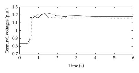 Terminal Voltages Of Generators No 2 And No 3 With Fault Location Download Scientific Diagram