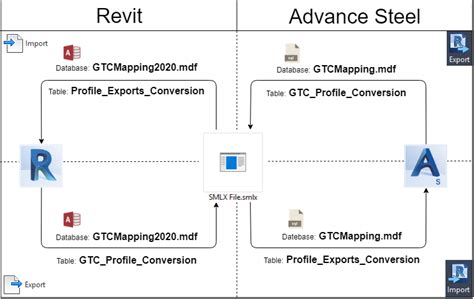 The Bi Directional Syncing Of Steel Between Revit And Advance Steel