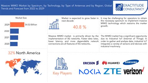 Massive Mimo Market Size Demand And Growth Analysis