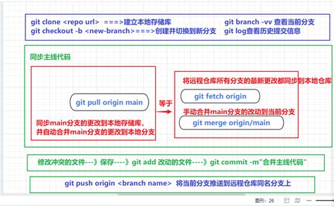 多人协作 Git管理 Codersongs Blog