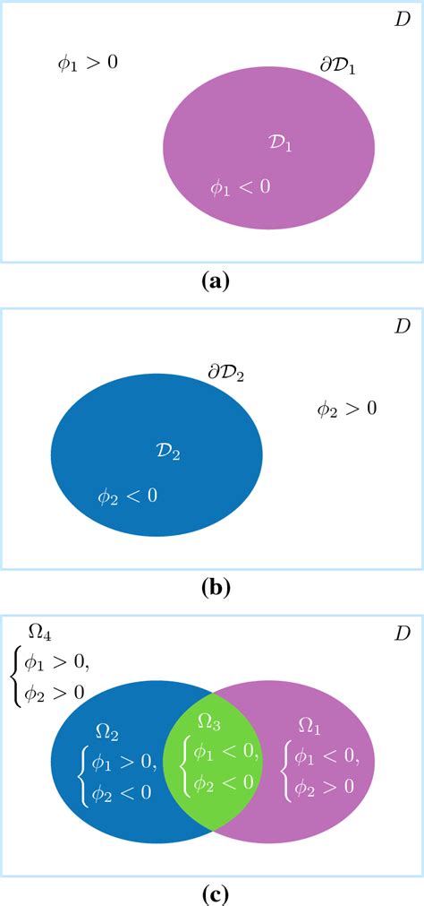 An Illustration Of Colour Level Sets With Two Level Set Functions And