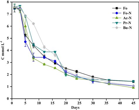 Consumption Dynamics Of Exogenous C Substrate As A Function In