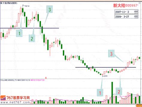 K线组合形态双重顶双重底 K线组合形态图解