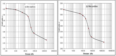 Double Oedometer Test Curve Download Scientific Diagram