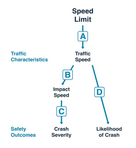 California Safe Speeds Toolkit Research On Speeds Speed Limits And