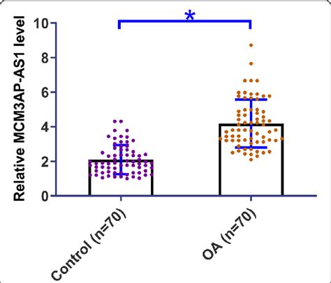 MCM3AP AS1 Was Up Regulated In OA Differential Expression Of