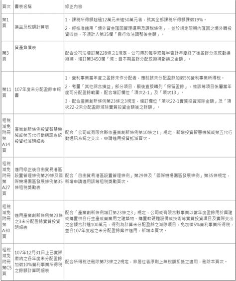108年度營利事業所得結算申報書修正重點 創嶼會計師事務所