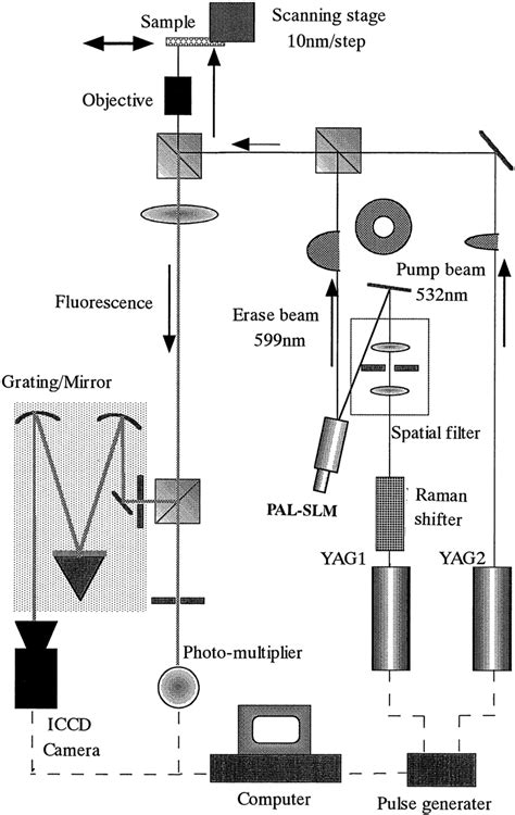 Experimental Setup For Verification Of The Superresolution Fluorescence