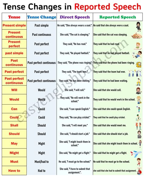 Reported Speech Chart
