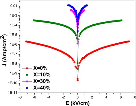 Room Temperature Leakage Current Density Data Of Dyfe ⁠ 1−x Mn ⁠ X O
