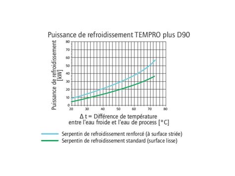 Tempro Plus D90 Temperature Controller With Touchscreen