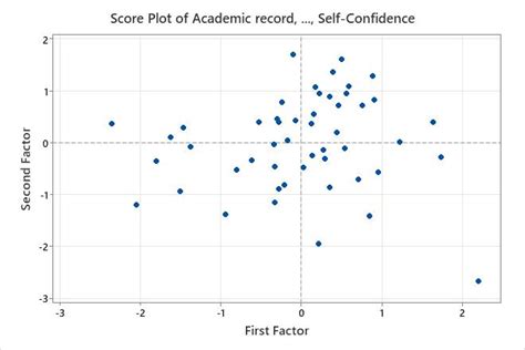 Interpret All Statistics And Graphs For Factor Analysis Minitab