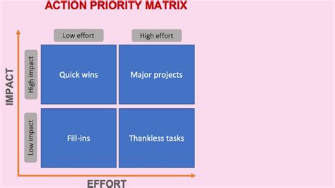 Impact Effort Matrix For Goal Setting Presentation Gr Vrogue Co