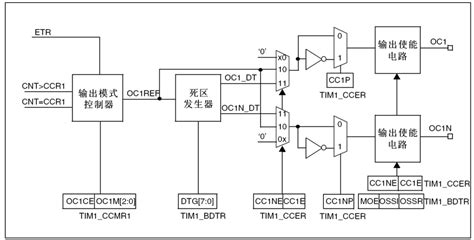 Stm32学习笔记（三）tim定时器运用之输出比较pwm天上有头猪在飞的博客 Csdn博客