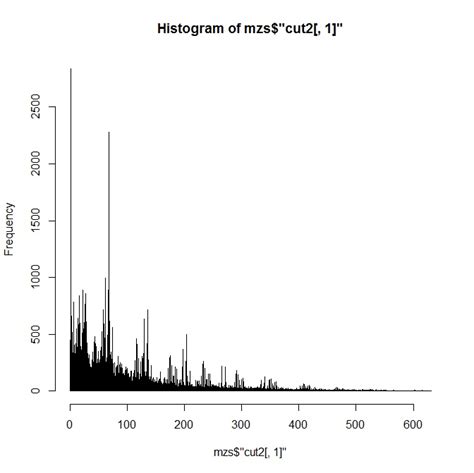 Histogram Identifying Data Points Amongst Background Noise For Binned