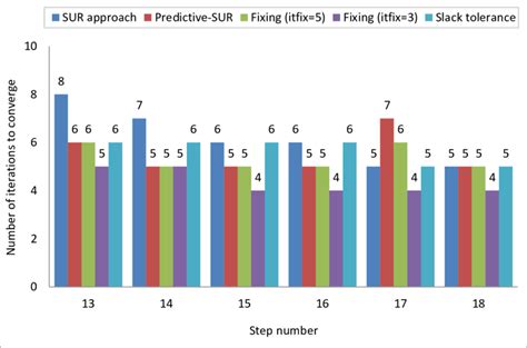 36 Number Of Iterations To Achieve Convergence For The Most Difficult