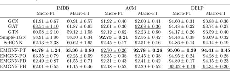 Table 2 From Graph Neural Networks With A Distribution Of Parametrized Graphs Semantic Scholar