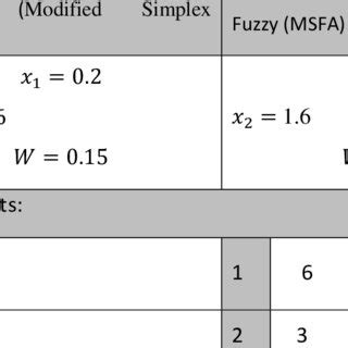 The Result Of Numerical Example Solved In Two Methods Unfuzzy Modified